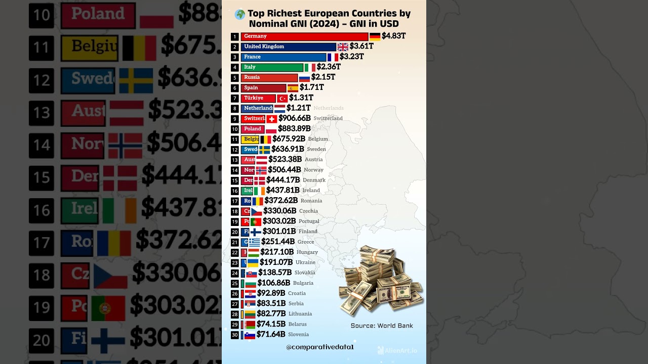 Top 30 Richest European Countries by Nominal GNI (2024) 💰🌍 | European Economy Ranking