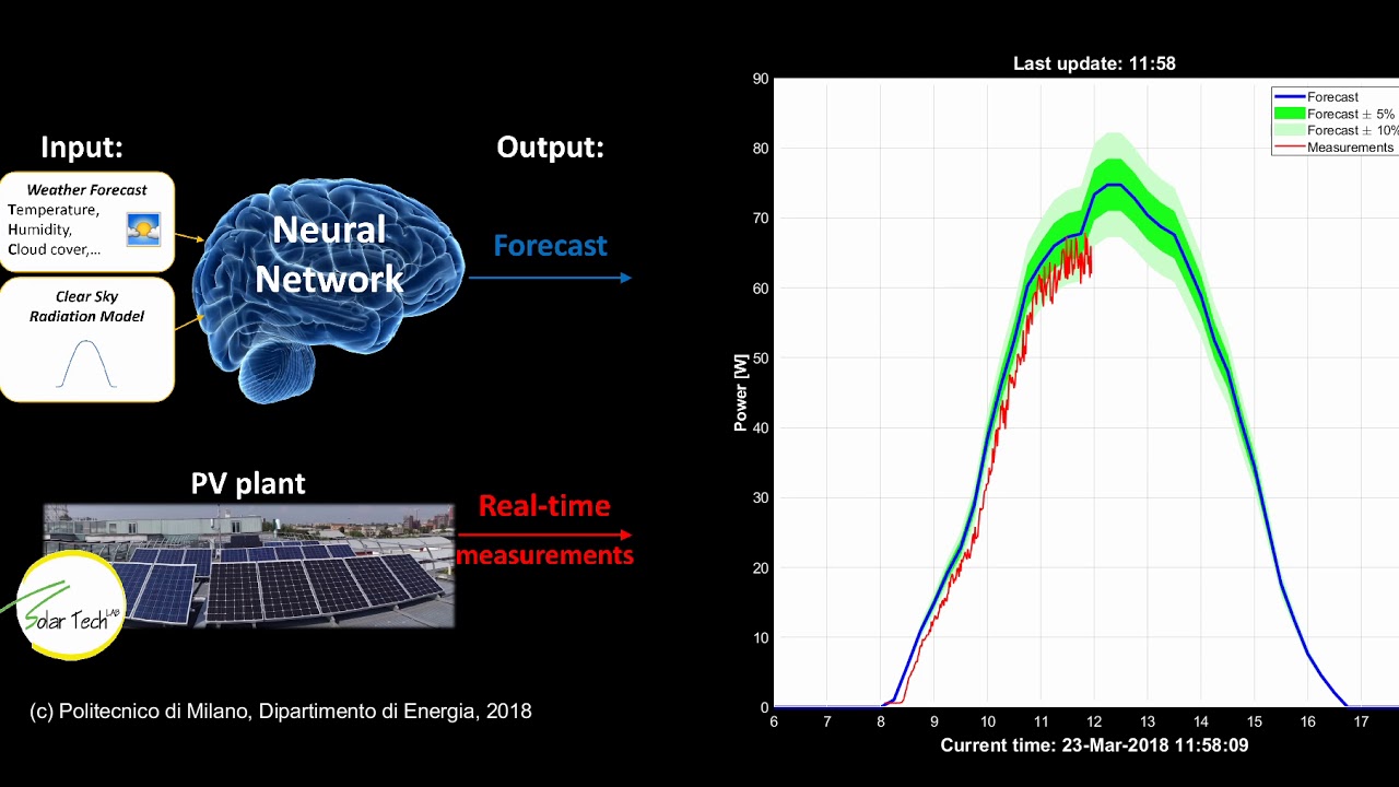 PV power forecasting