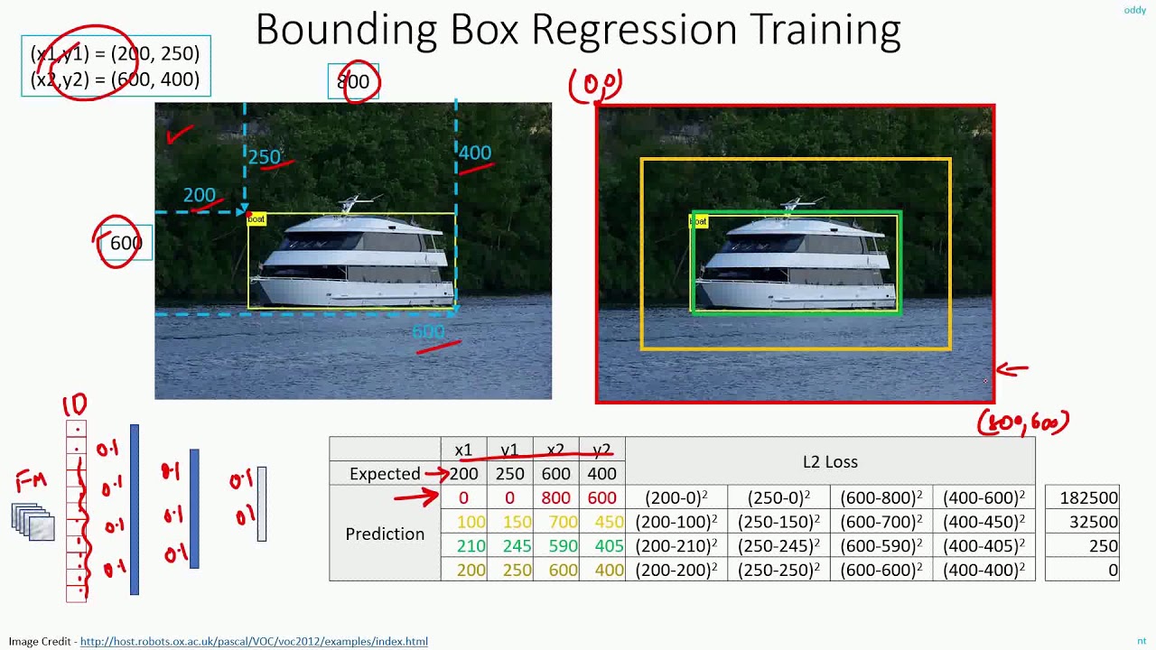 C 5.0 | Object Localization | Bounding Box Regression | CNN | Machine Learning | EvODN