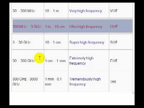 What is RF - Radio Frequency Technology | Communication Systems