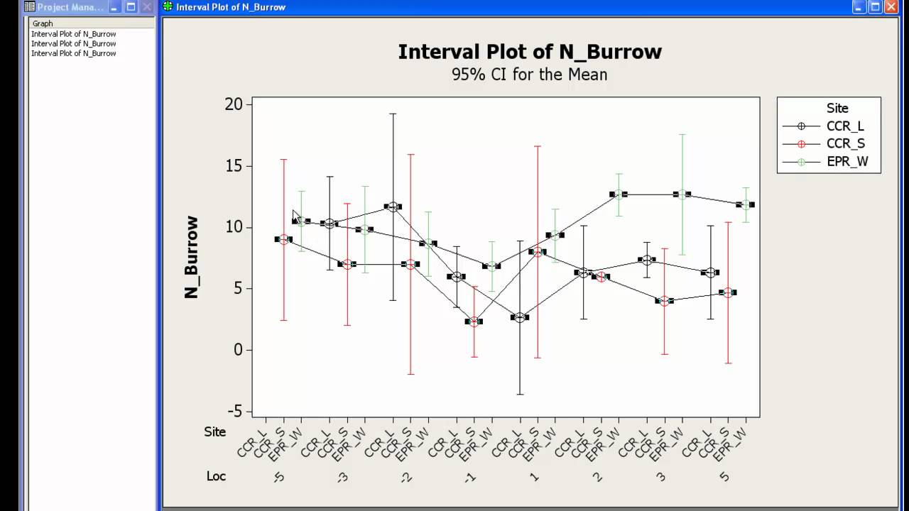Creating an interval plot in Minitab