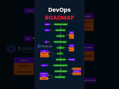 DevOps Roadmap Beginners♾️????