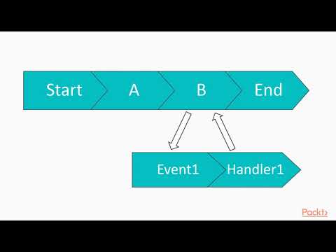 Learn Learning Concurrency in Python Event Driven Programming | packtpub com - Mind Luster