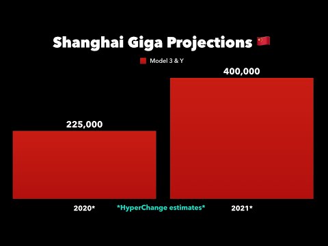 Giga Shanghai Production Could Be 200K+ In 2020