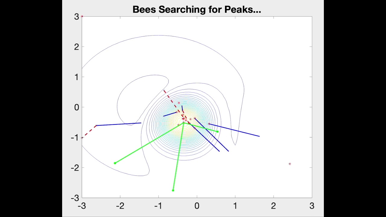 Visualized Artificial Bee Colony (ABC) Algorithm with Matlab