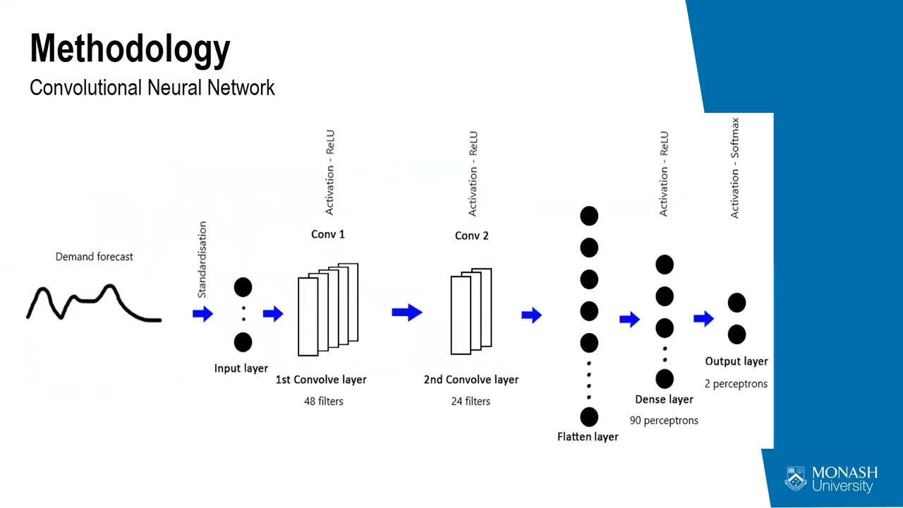False Data Injection Attack Detection for Secure Distributed Demand Response in Smart Grids