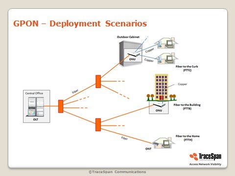 GPON Introduction