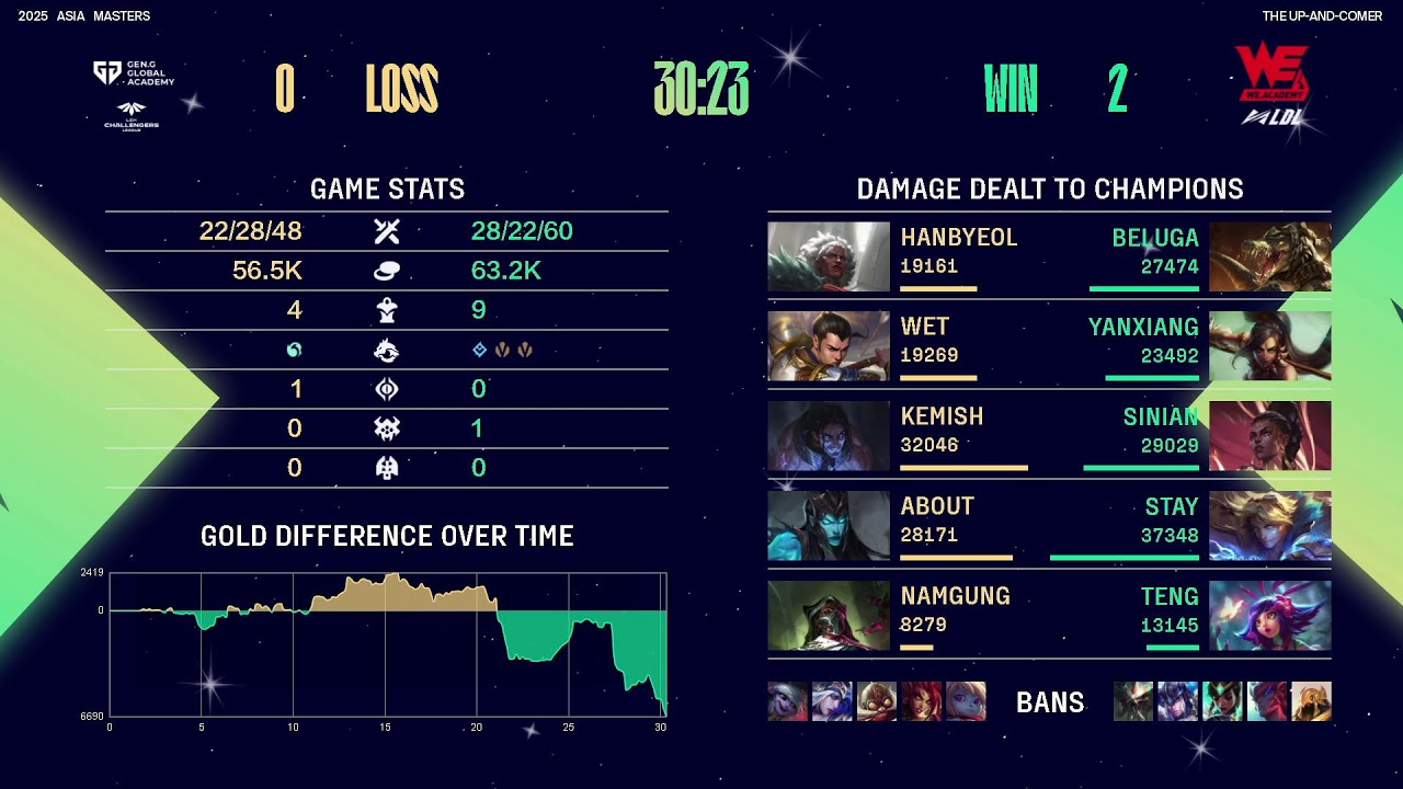 [電競] 2025 亞洲大師賽 Swiss Stage 1 Day 10 - 看板LoL - PTT網頁版