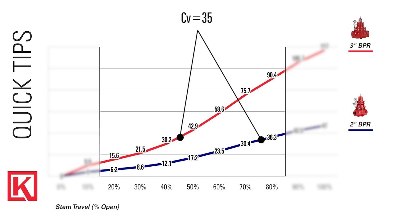 Valve Flow Coefficient (Valve Cv) Explained [How to Determine What Valve Size to Use]