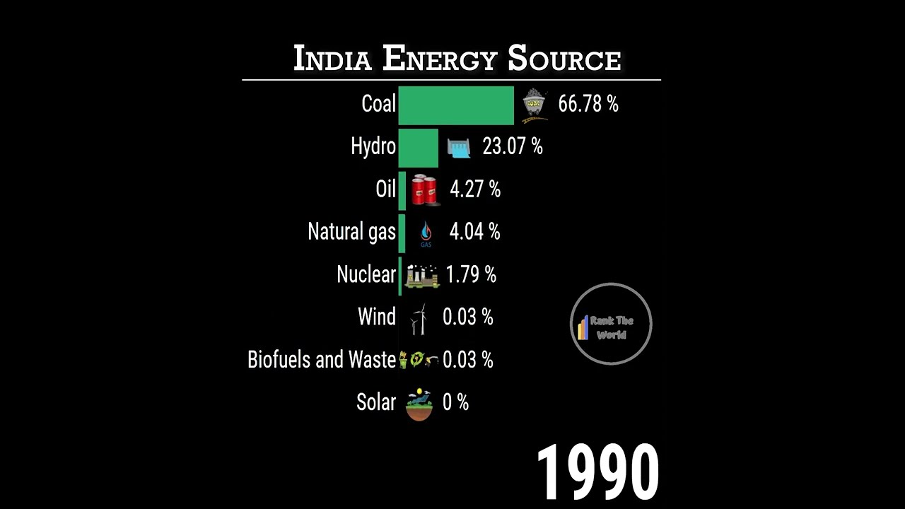 India Electricity Generation Source #Shorts