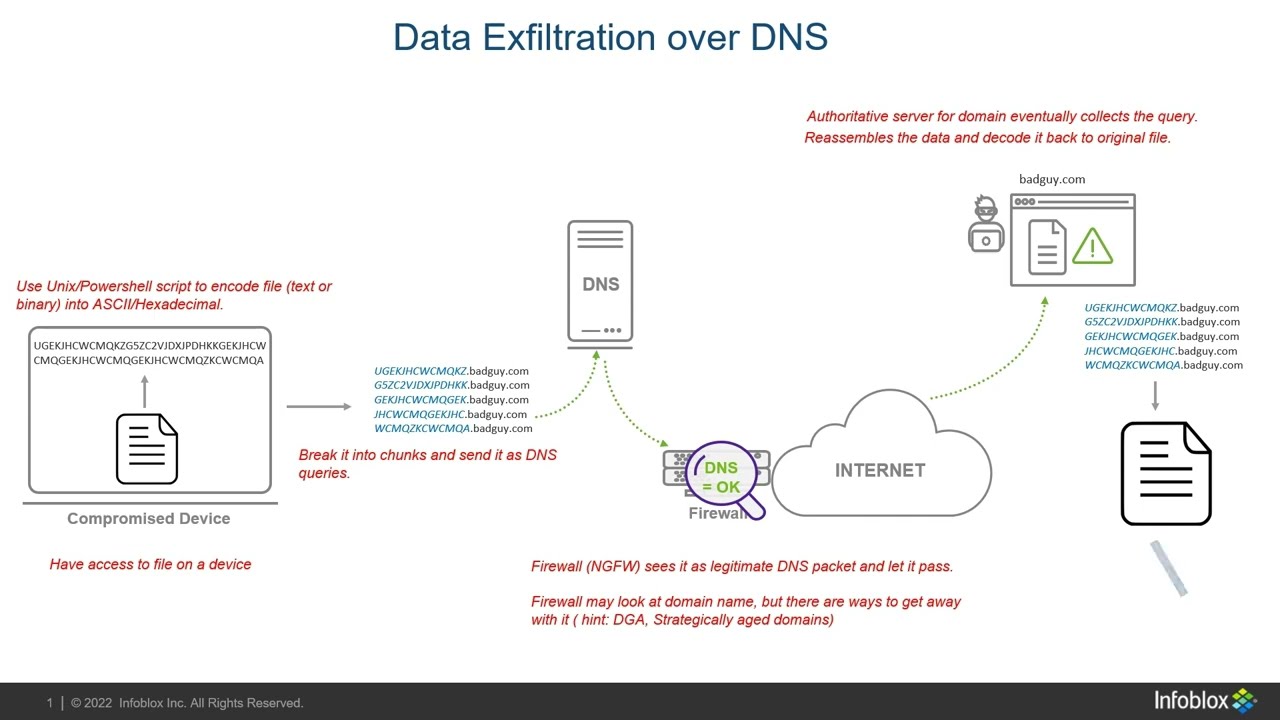 Data Exfiltration on DNS demo