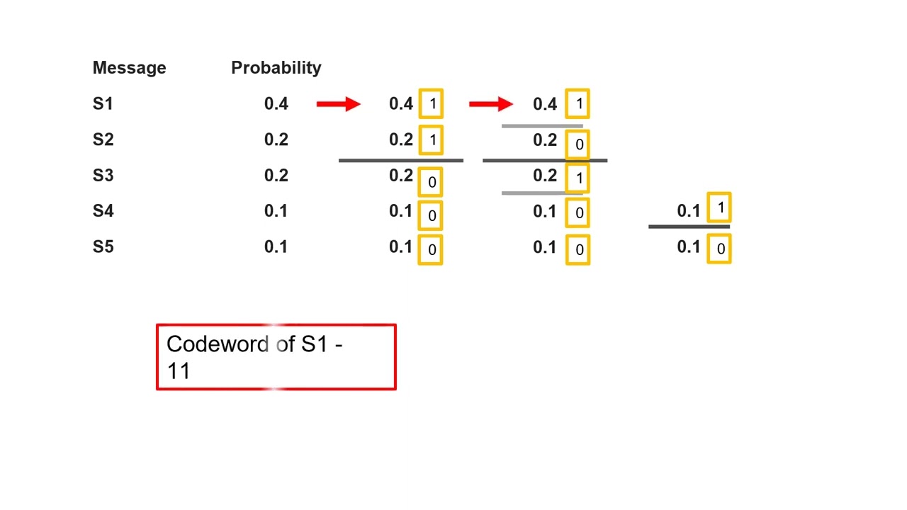 DIGITAL COMMUNICATION - Unit 1 - Source Coding Technique