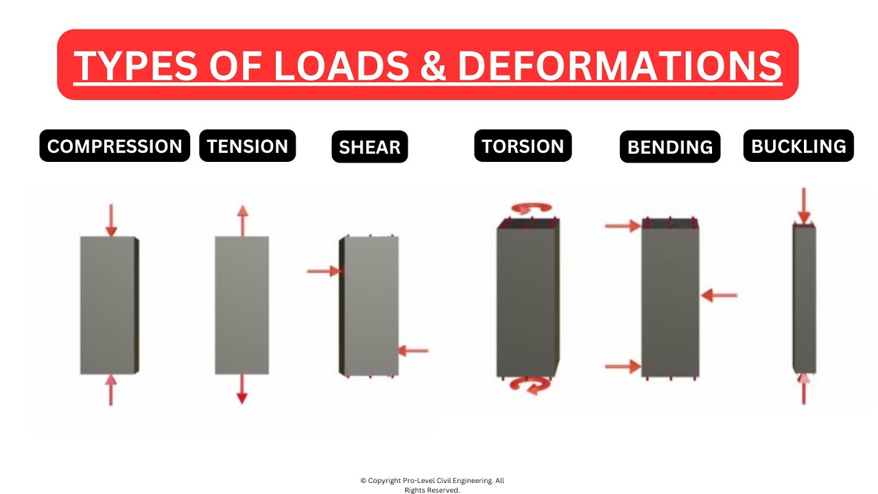 Types of Loads and Deformations Explained