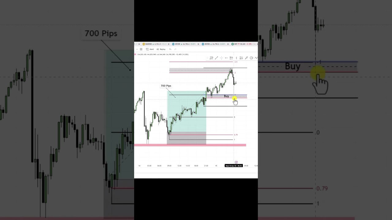 ICT Standard Deviation Projection #forex #trader_abdulrehman