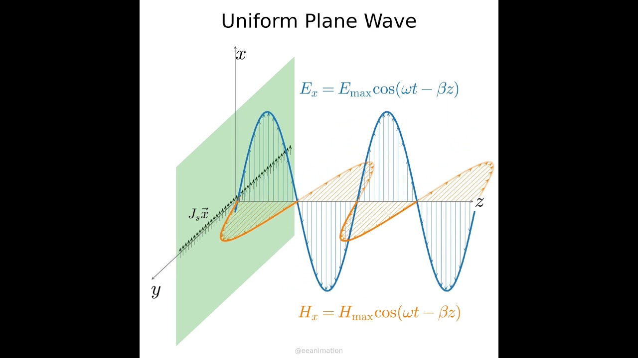 Uniform plane waves propagating in free space