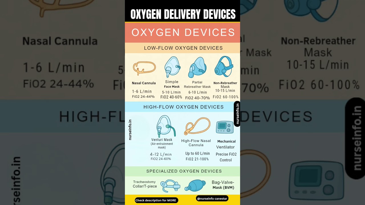 Oxygen Delivery Devices #oxygendelivery