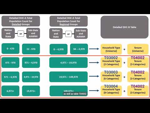 How the Detailed DHC-B Adaptive Design Determines Data Availability