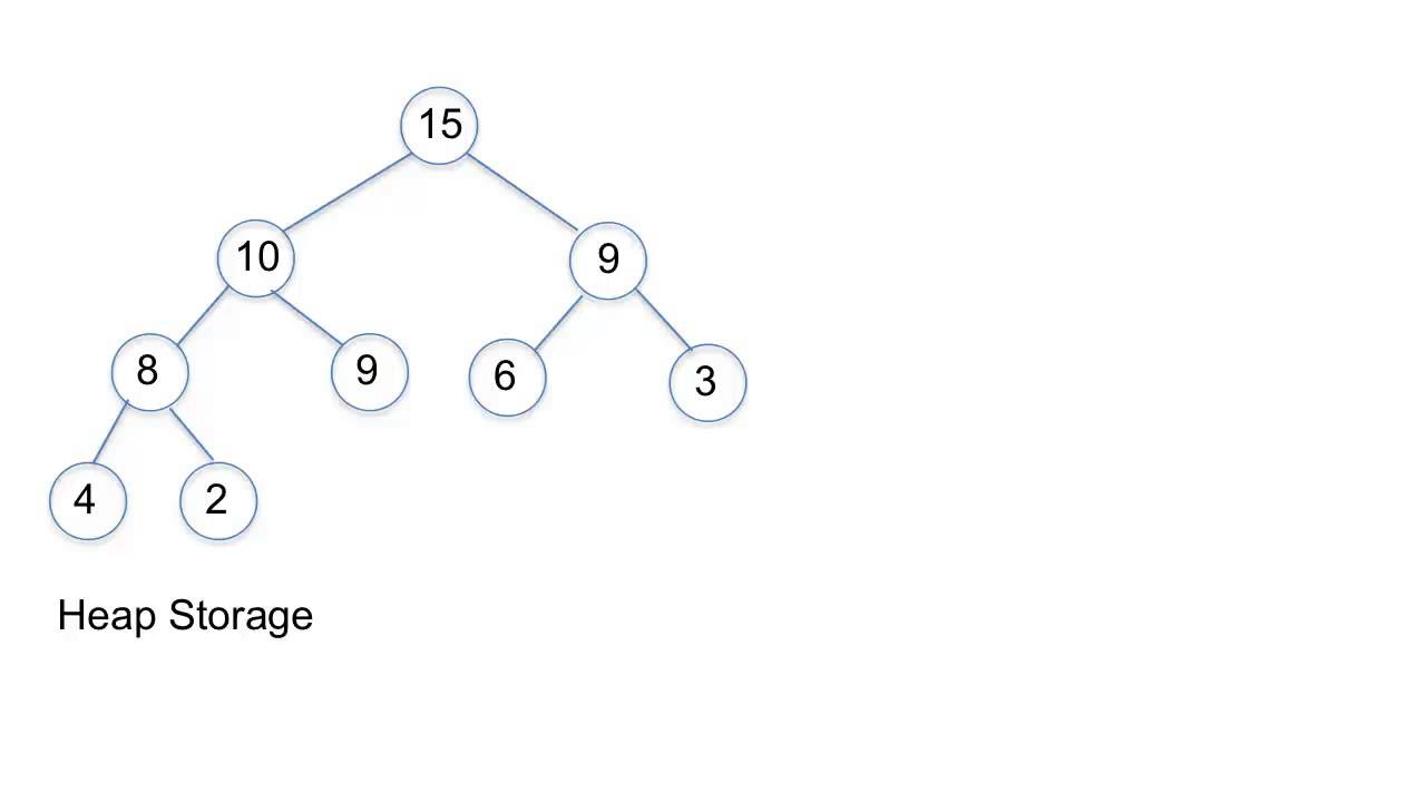 Implementing a Heap in Java - Part 1