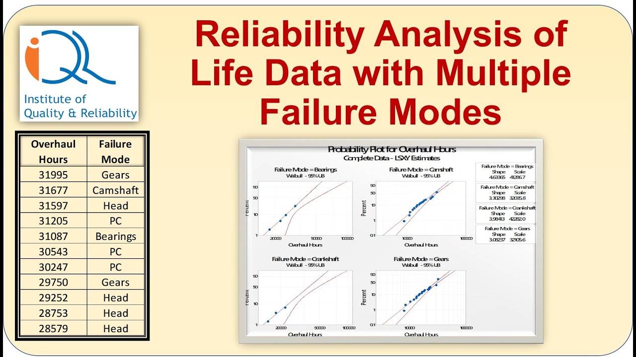 Reliability Analysis of life data with Multiple Failure Modes