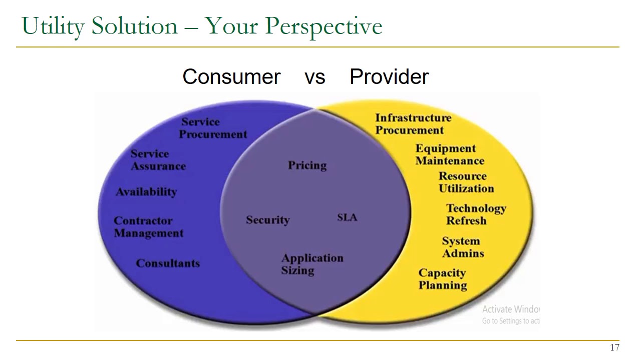 Introduction to Distributed, Grid, Cluster, Utility and Cloud Computing