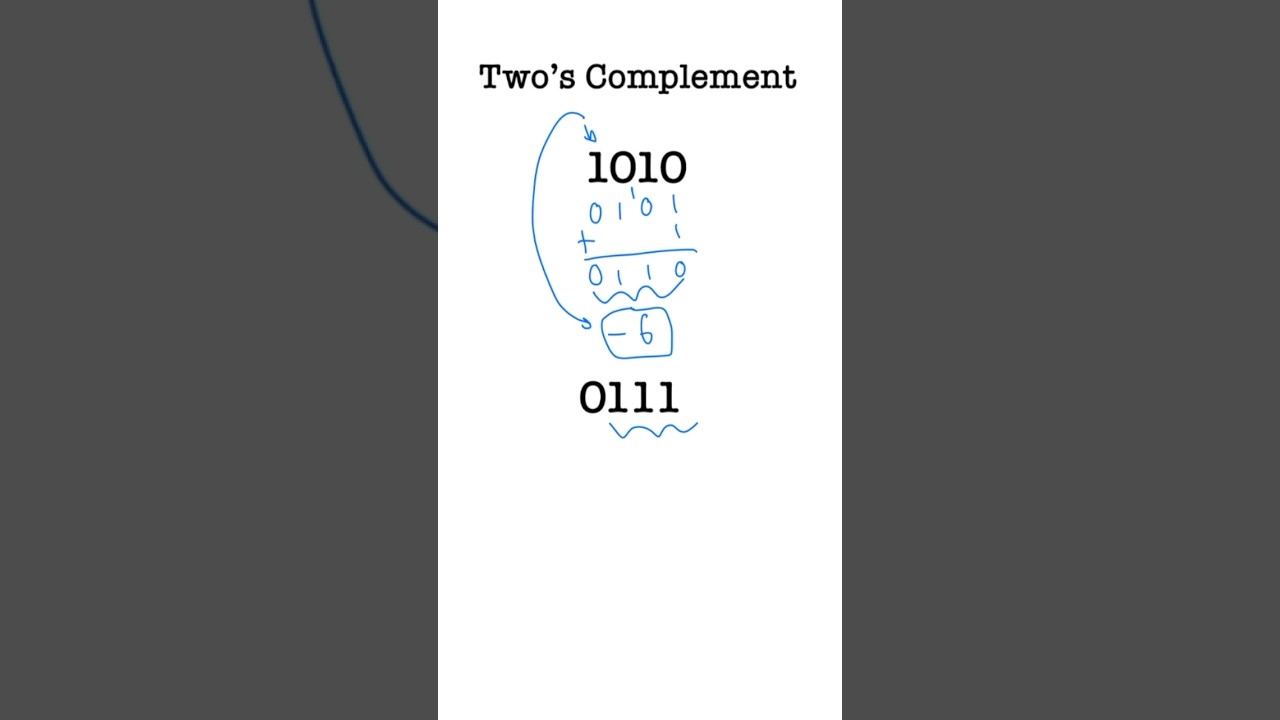 How to Interpret Two’s Complement