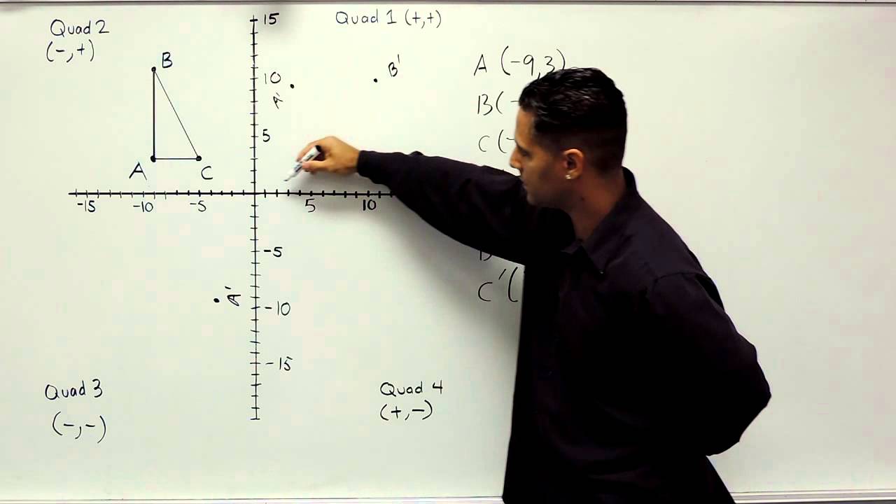 Rotating Objects 90 Degrees Around The Origin