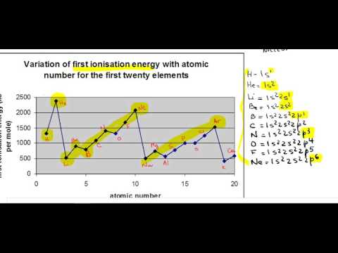 AS CHEMISTRY IONISATION ENERGY #3 First IE for the first 20 elements in the periodic table