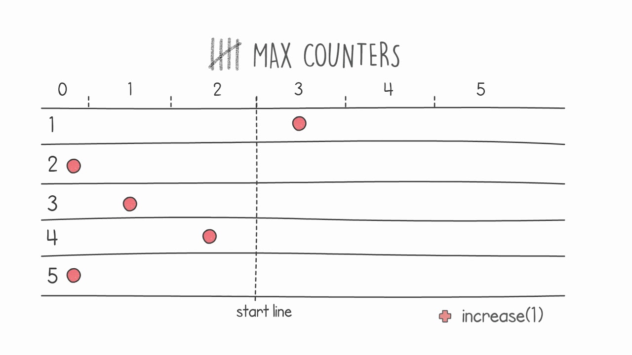 Codility's MaxCounters Coding Interview - Part 3