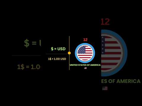 Top 50 Currencies by Exchange Rate Against U.S. Dollar in 2025 |#Forex #globalmarkets #Finance #feed