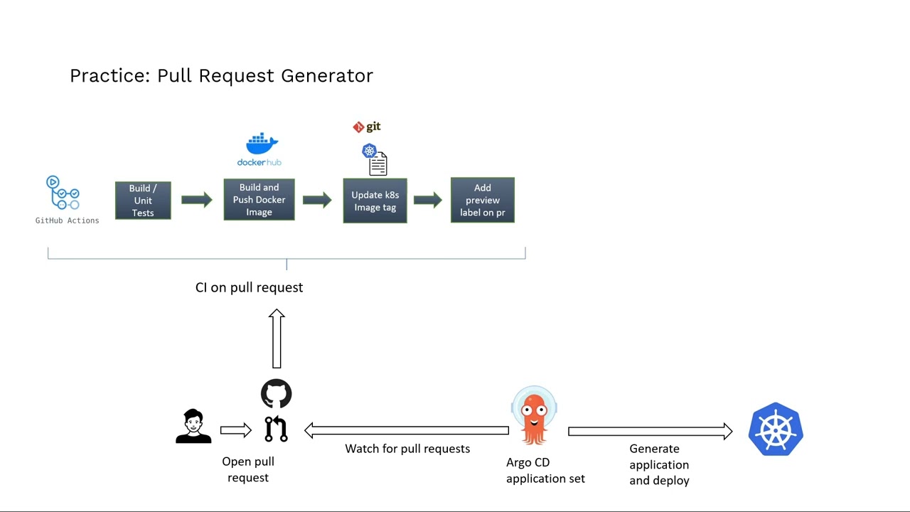 Argo CD | dynamic environments for pull requests using application set