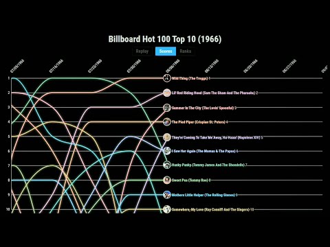 Billboard Hot 100 Top 10 (1966)