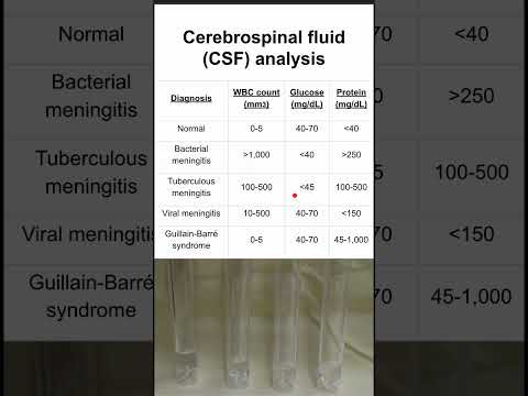 Cerebrospinal fluid (CSF) analysis