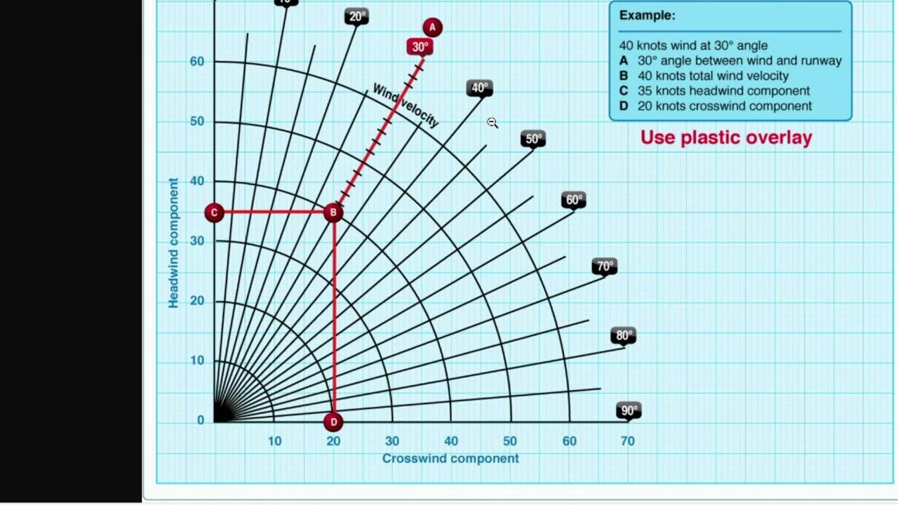 FAA Private Pilot Exam - Solving Wind Component Problems