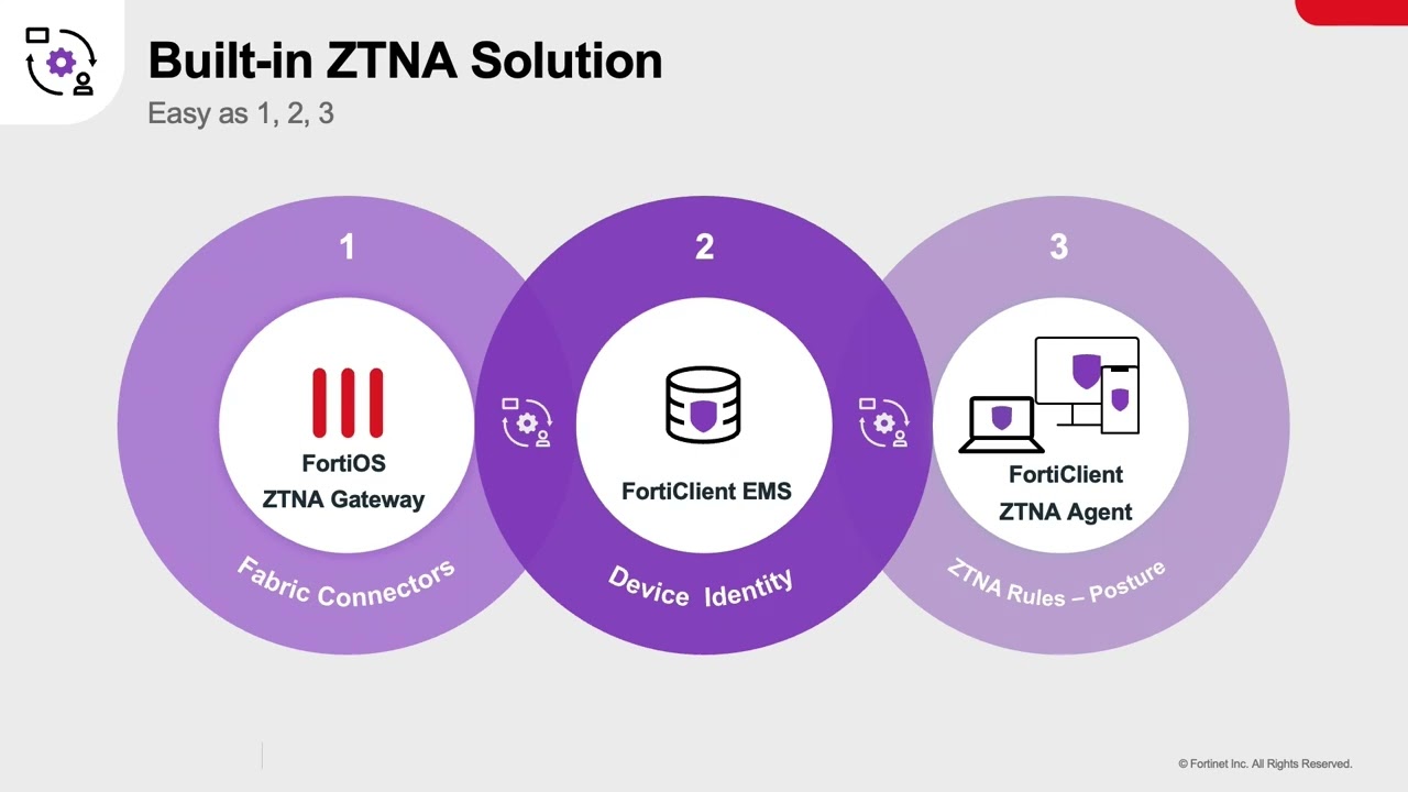 Getting Started with ZTNA