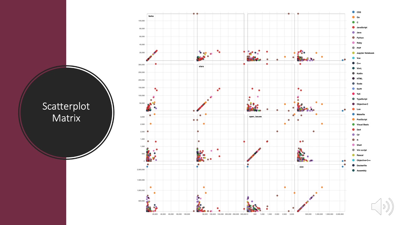Data Visualization Presentation for GitHub Data