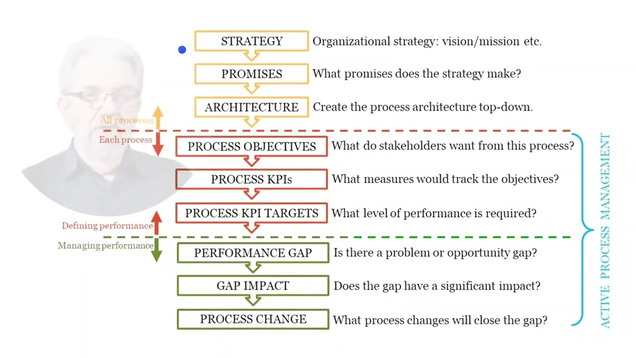 Process Performance Framework [Process Polyglot - English]