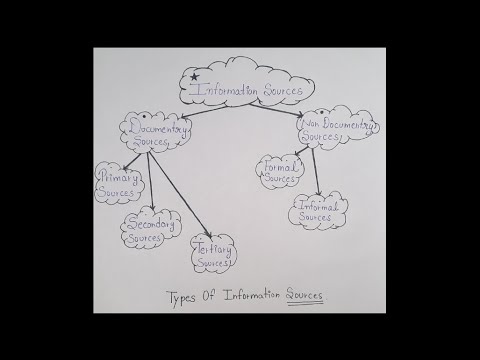types of information sources।।. library science