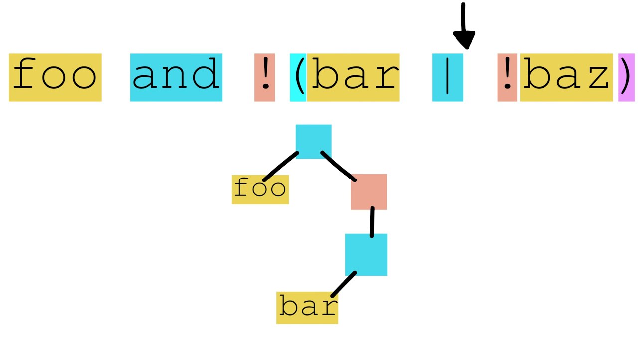 Visualizing expression parsing