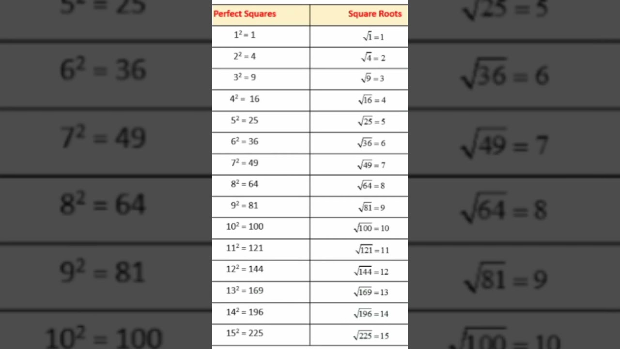 #Perfect Square chart from 1-50,@Education for all,Subscribe to my channel.