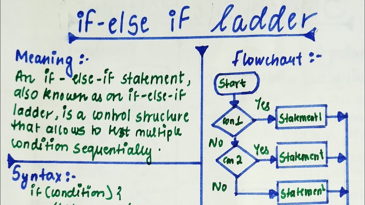 if-else-if ladder |  Flowchart of if-else ladder | Selection statement in Java | Part-4 | lec-22