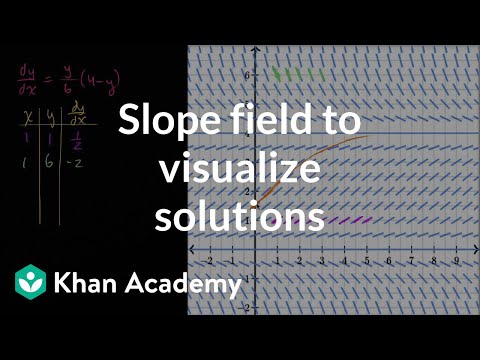 Worked example: solution from slope field | Differential equations ...