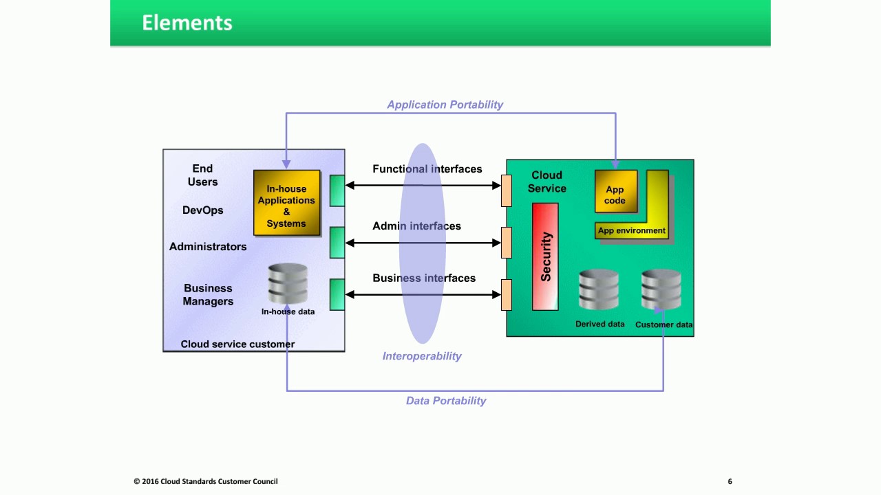 CSCC Webinar: Interoperability and Portability for Cloud Computing: A Guide