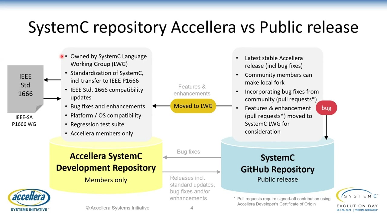 SystemC Community – GitHub, Forums, Websites