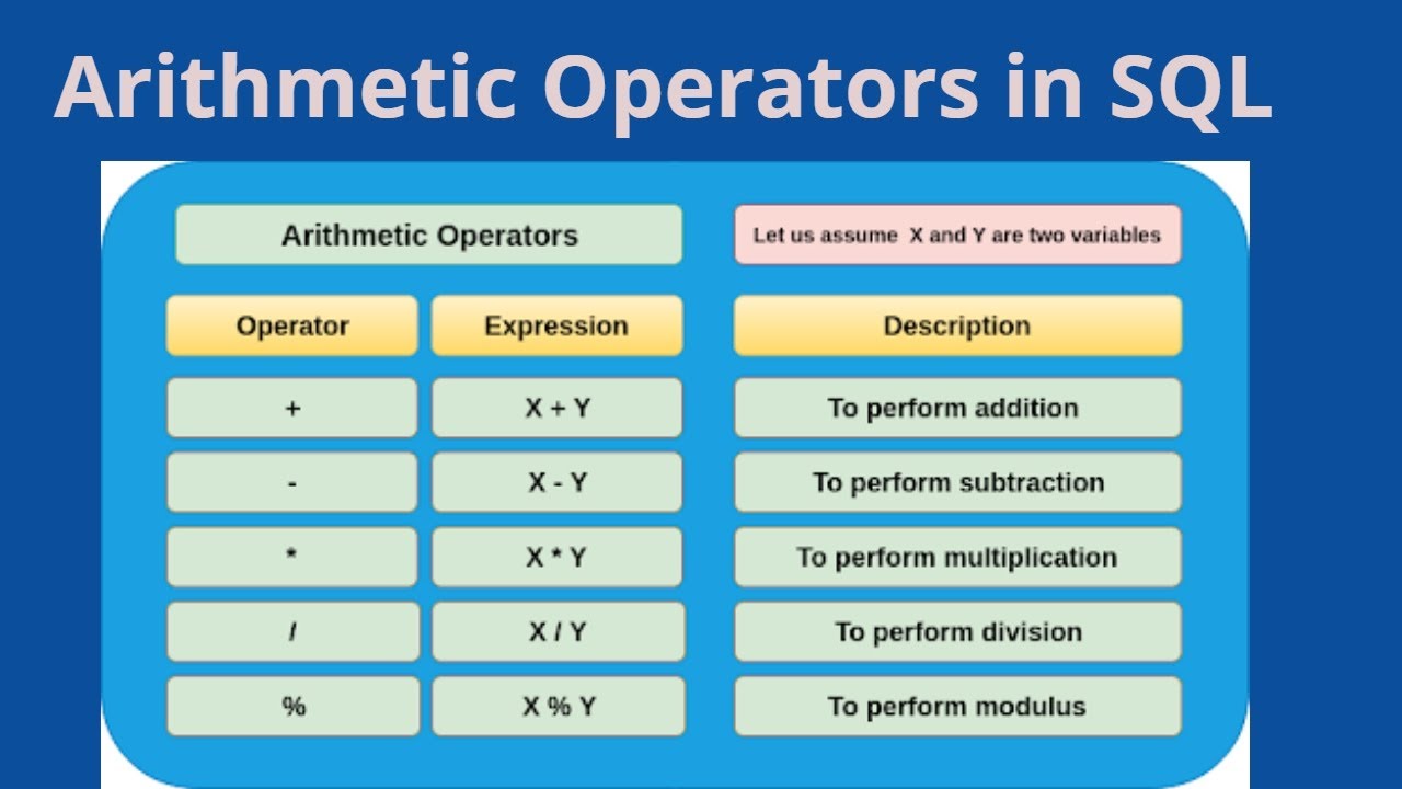 (6) Arithmetic Operators in SQL | SQL Arithmetic Operators | SQL Tutorial
