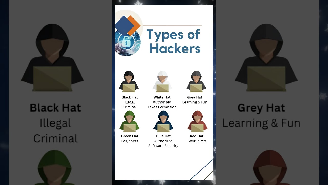 Types of Hackers Explained | White Hat, Black Hat, Grey Hat 🔍