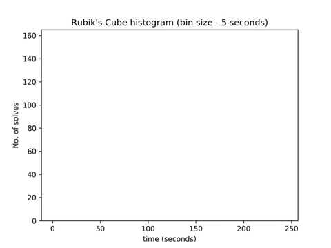 Rubik’s Cube animated histogram – slippery pavement