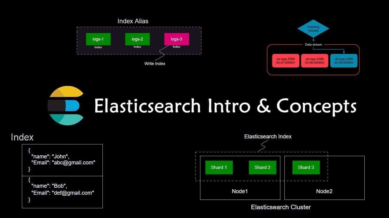 Elasticsearch Introduction and terminology