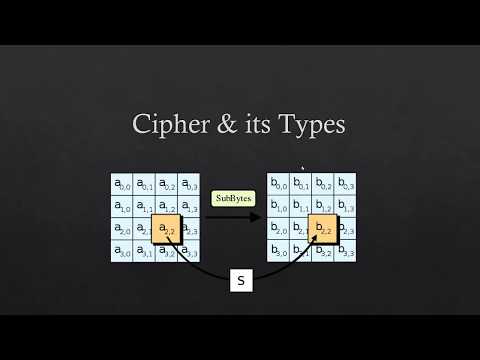 What is Cipher & its Types