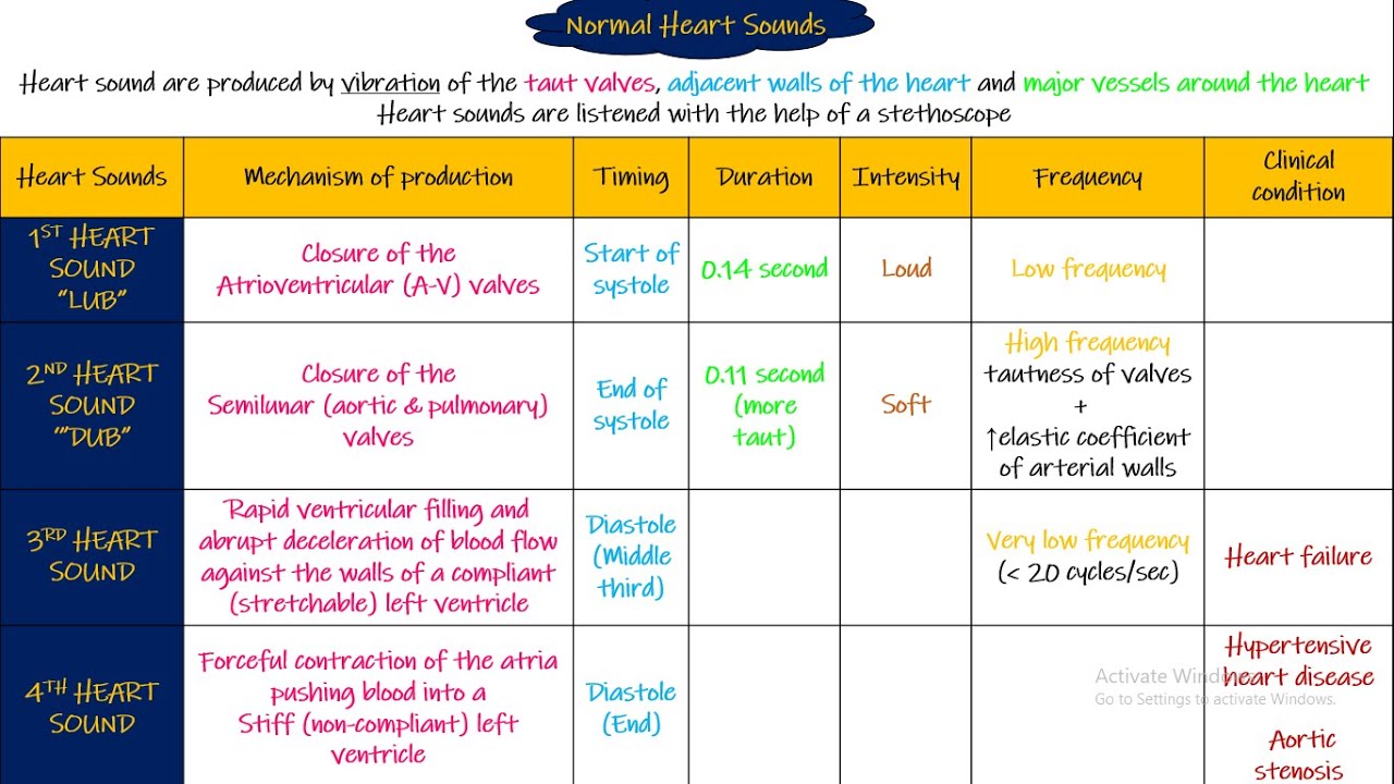 Heart Sounds. Chapter 23 part 1. Guyton and Hall Physiology.