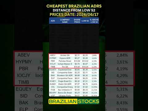 What are the cheapest brazilian Stocks on the stock market today #cheapshares #dividends #nyse